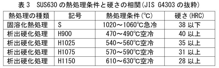 析出硬化系ステンレス鋼SUS630および631の特性 - 金属熱処理 即日見積！武藤工業株式会社|金属熱処理 即日見積！武藤工業株式会社